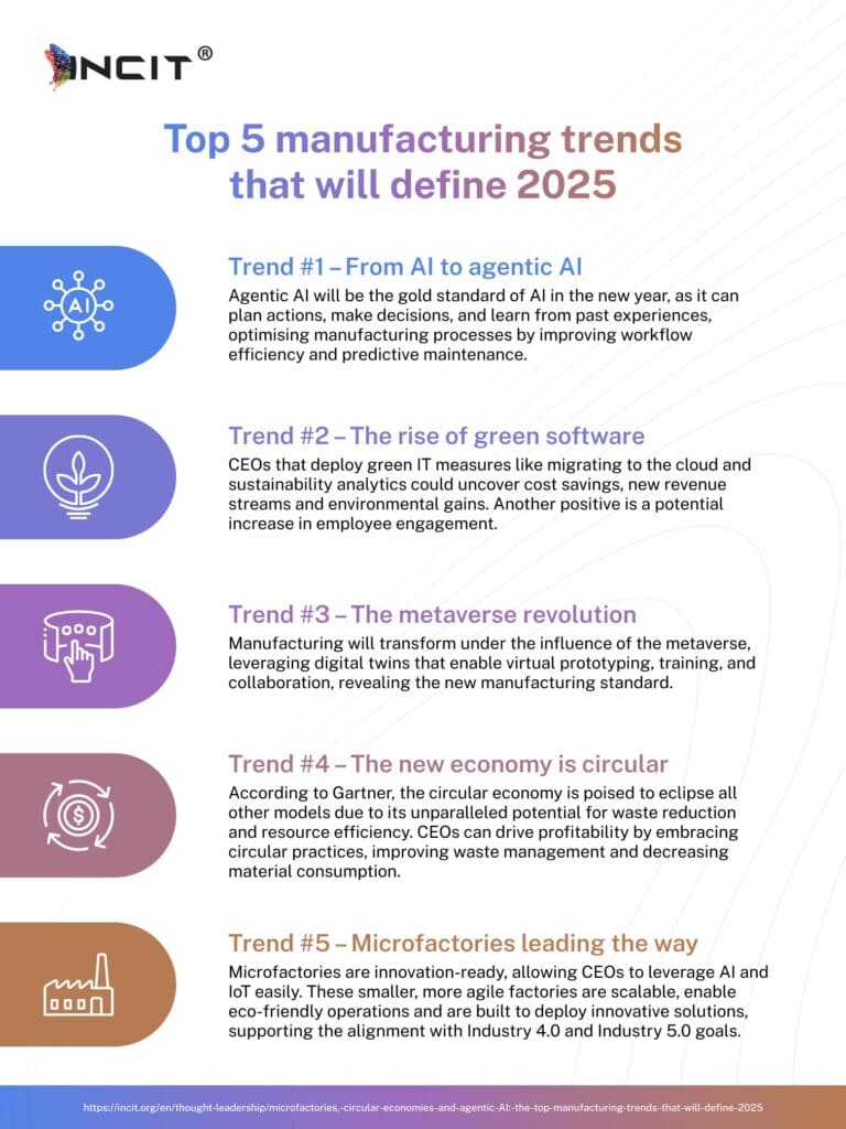 Top Manufacturing Trends for 2025: Microfactories & Agentic AI | INCIT